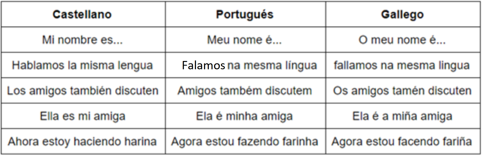 » Gallego y portugués: ¿Cuán parecidos son?